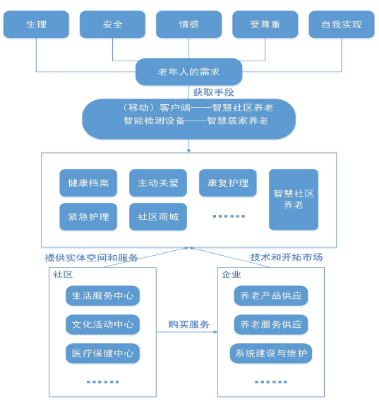未来你将这样养老：看智慧养老如何破解人口老龄化？ 绿色 友绿智库